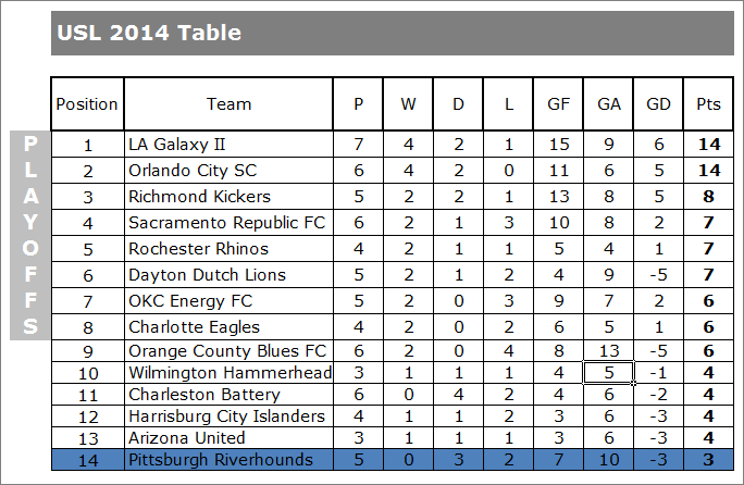 USL Recap Week 6: The Expansion Teams have Big Openers – Steel Army